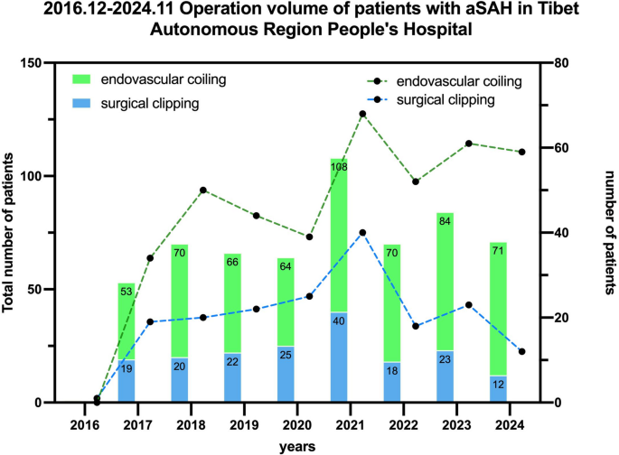 Clinical outcomes and complication risks of aneurysmal subarachnoid ...