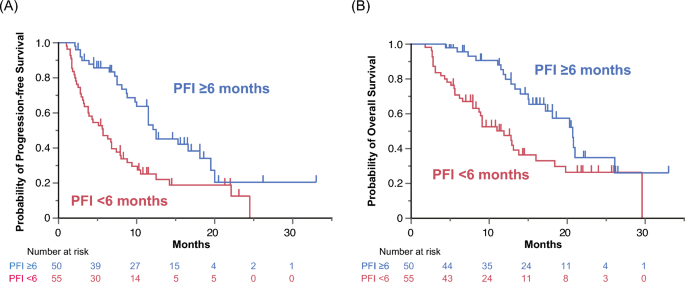 Prognostic factors of lenvatinib plus pembrolizumab therapy for advanced or recurrent ...