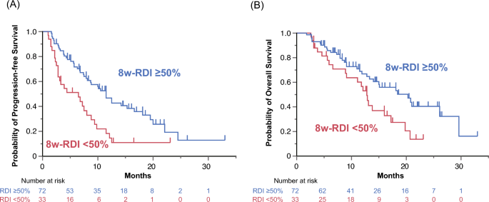 Prognostic factors of lenvatinib plus pembrolizumab therapy for advanced or recurrent ...