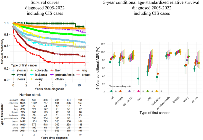 Relative survival among cancer survivors enrolled in private cancer ...