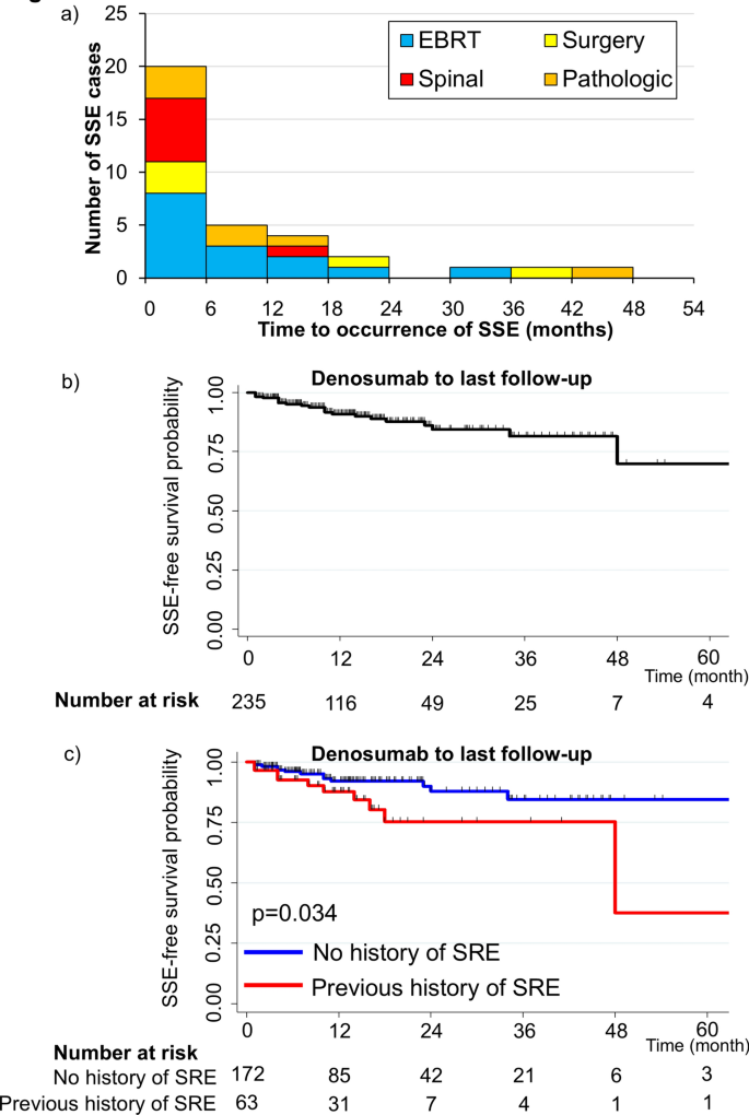 Clinical profiles and predictors of symptomatic skeletal events in ...