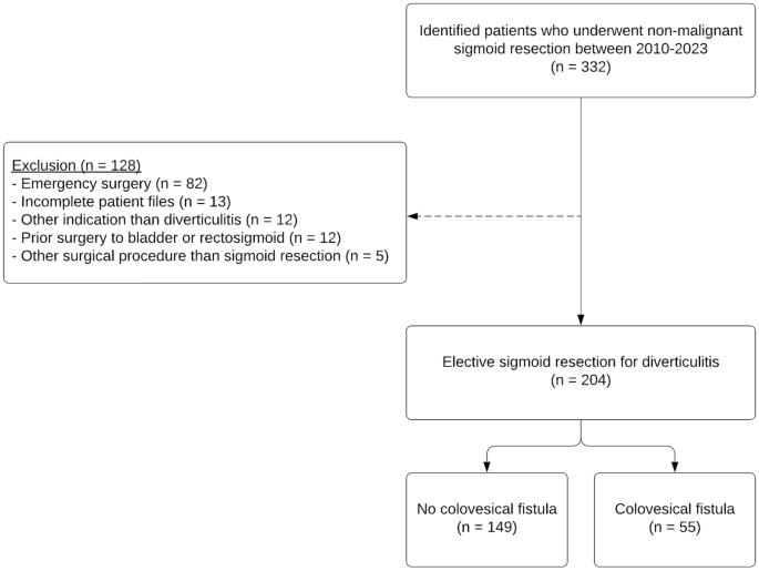 Diagnostic yield of cystography after sigmoid resection for colovesical ...