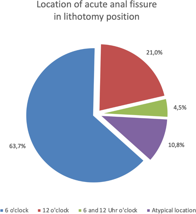 Therapy and long-term outcomes of acute anal fissure: a high-volume ...
