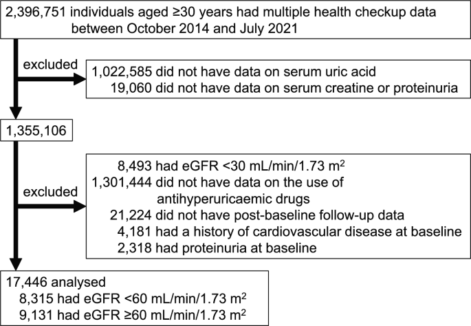 Comparison of the incidence of proteinuria and changes in eGFR among ...