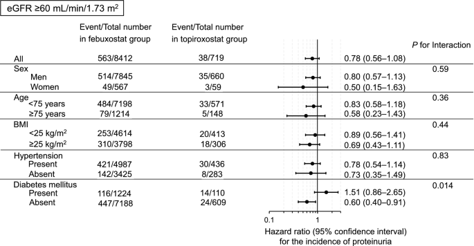 Comparison of the incidence of proteinuria and changes in eGFR among ...