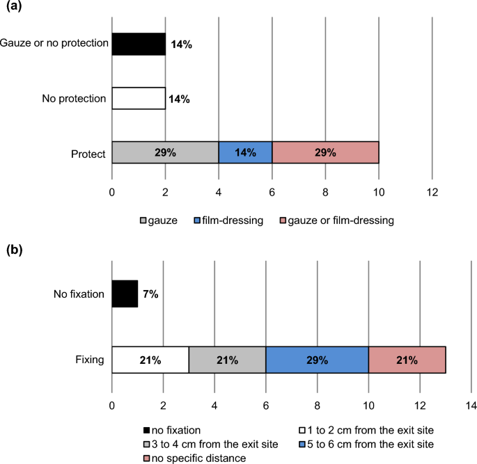 Survey of exit-site management practices of peritoneal dialysis in ...