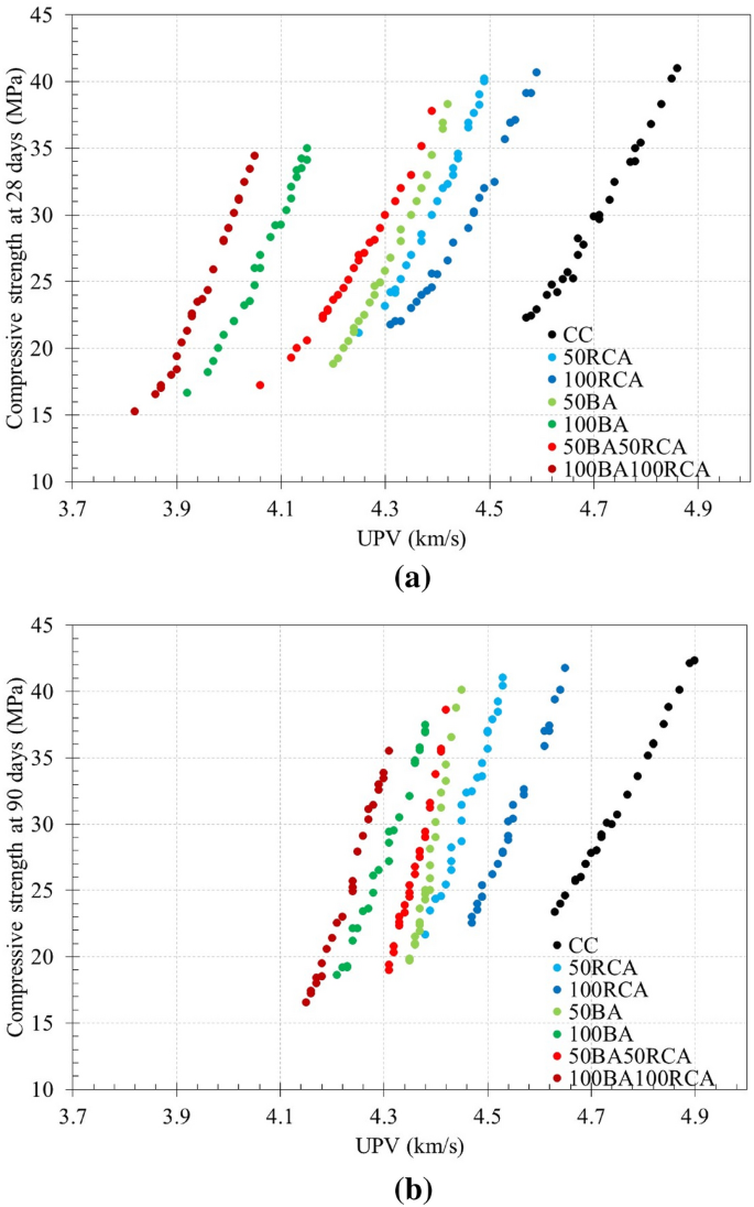 Prediction of compressive strength in sustainable concrete using regression analysis | Journal ...