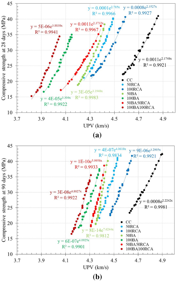 Prediction of compressive strength in sustainable concrete using regression analysis | Journal ...