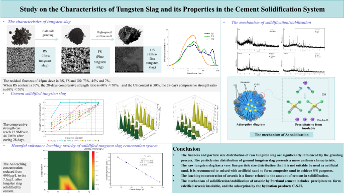 Study on the characteristics of tungsten slag and its properties in the ...