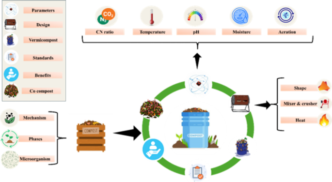 An overview of home composting: configurations and design of bin ...