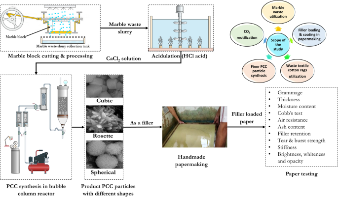 A comprehensive study for the utilization of precipitated calcium ...