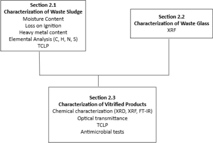 Valorization of waste sludge and waste glass via vitrification for the ...