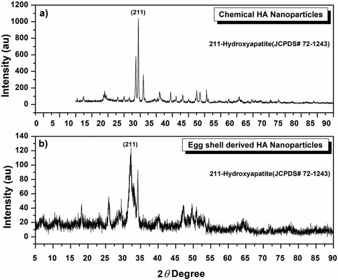 Characterization and utilization of eggshell-derived nano ...