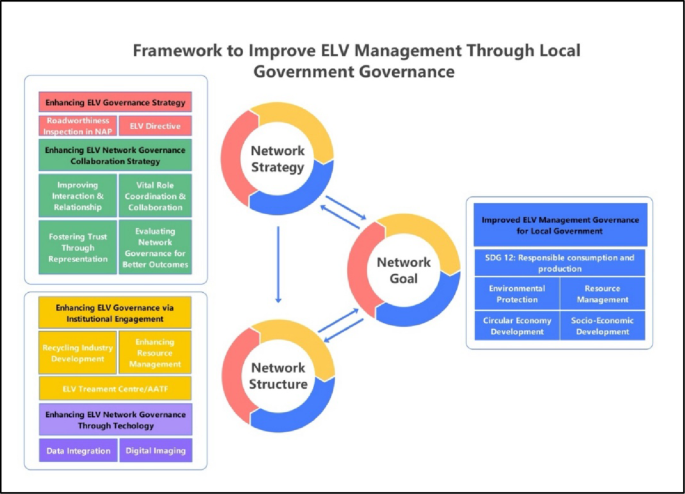 Proposed end-of-life vehicle (ELV) management framework for local ...