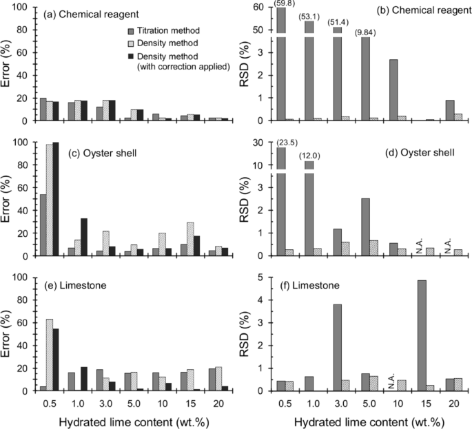 A density-based analytical method for quantifying hydrated lime content ...