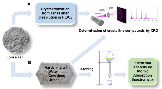 Eco-Friendly utilization of kitchen waste ashes through crystallization ...