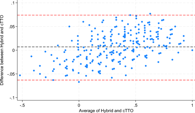 The EQ-5D-3L valuation study for Bermuda: using an on-line EQ-VT ...