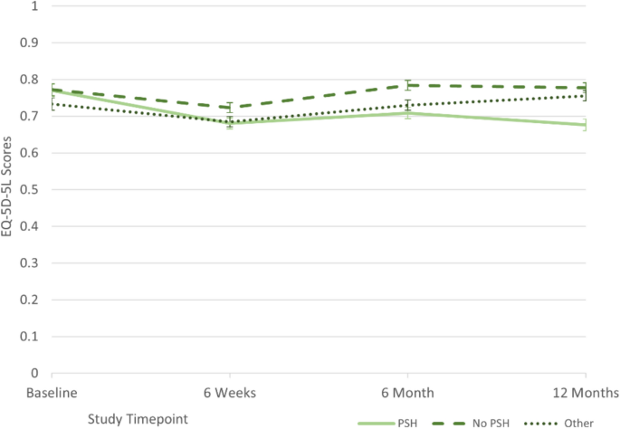 The impact of parastomal hernia on quality of life using data from the CIPHER prospective cohort ...