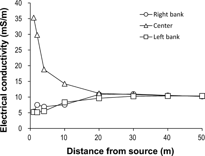 Spatial heterogeneity of eDNA concentration as a predictor of small ...