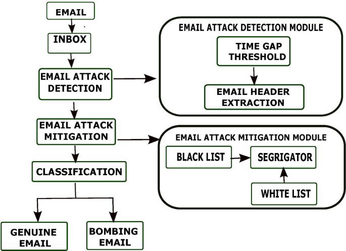 Email bombing attack detection and mitigation using machine learning | International Journal of ...
