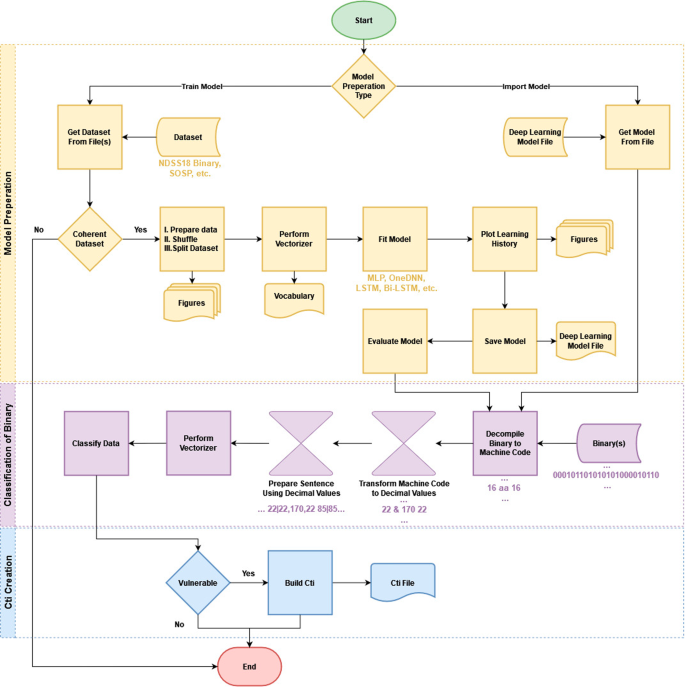 Automating shareable cyber threat intelligence production for closed ...