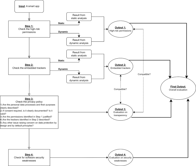 A study on privacy and security aspects of personalised apps ...
