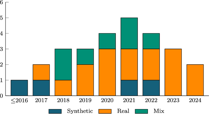 A comprehensive analysis on software vulnerability detection datasets: trends, challenges, and ...