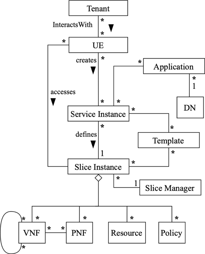 Securing 5G virtual networks: a critical analysis of SDN, NFV, and network slicing security ...