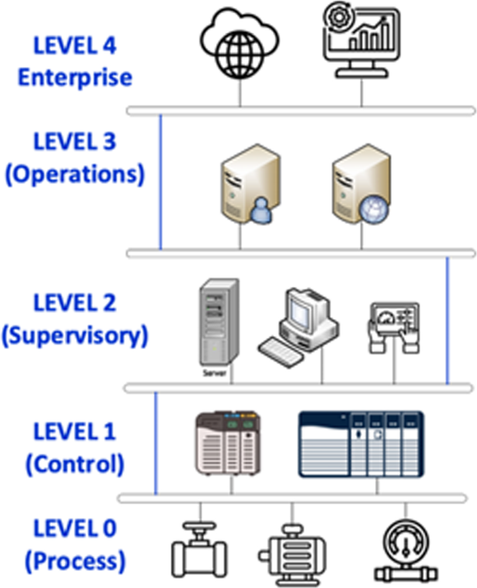 Using machine learning to detect network intrusions in industrial ...