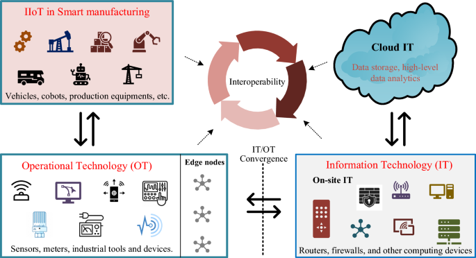 On the adoption and deployment of secure and privacy-preserving IIoT in ...