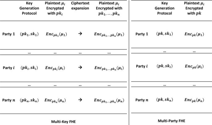 A Non-Interactive and Secure Dynamic Multi-Party FHE Scheme | International Journal of ...