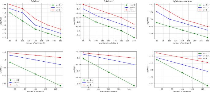 Regularized Stein Variational Gradient Flow | Foundations of Computational Mathematics