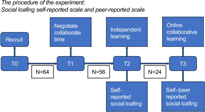 The sequential analysis of interaction in online collaborative learning ...