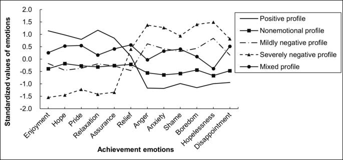 Achievement emotion profiles and their associations with learning ...