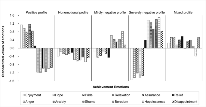 Achievement emotion profiles and their associations with learning ...