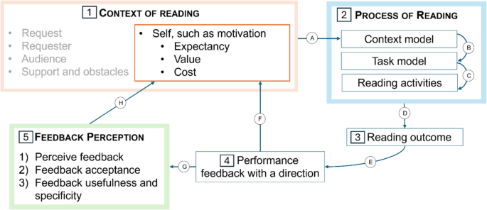Who benefits motivationally? How the direction of performance feedback ...