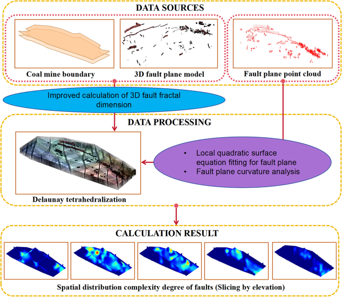 Quantitative Analysis of the Spatial Distribution of Faults and ...
