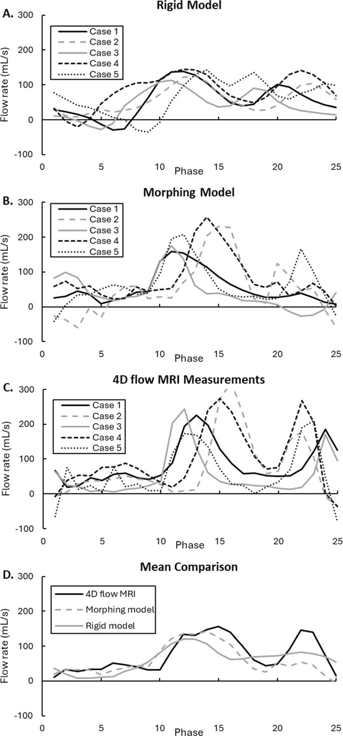 A multi-modal computational fluid dynamics model of left atrial ...