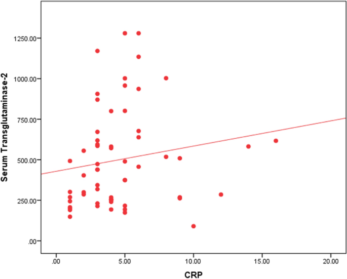 The relationship between serum transglutaminase-2 levels and the ...