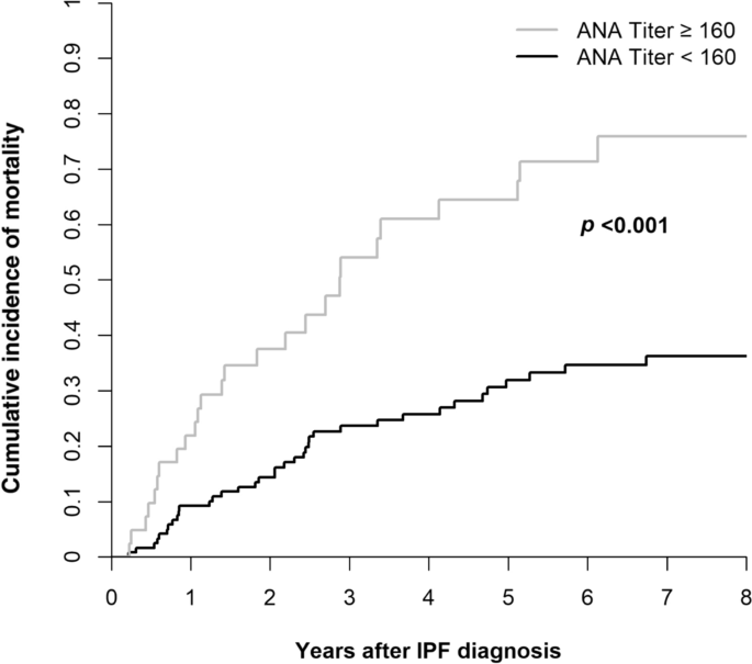 High antinuclear antibody titer is associated with increased mortality ...