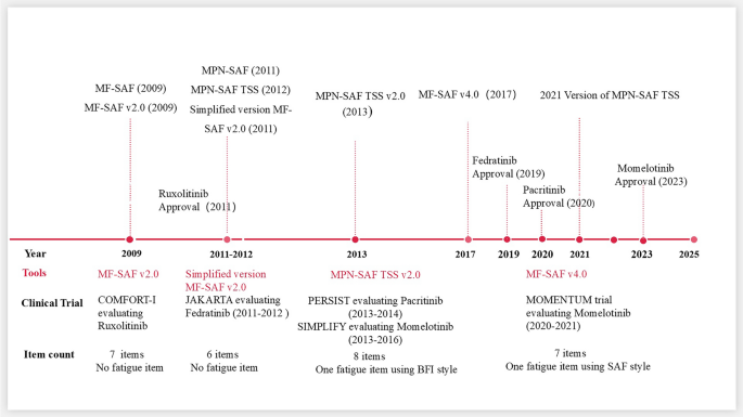 From symptom scales to regulatory endpoints: the evolution and clinical ...