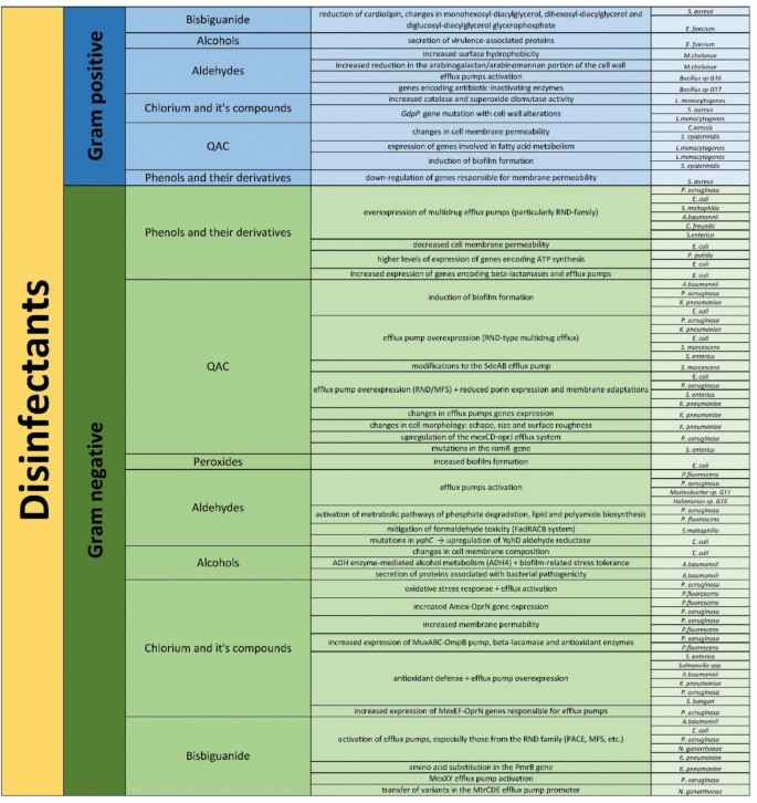 Disinfectant-induced bacterial resistance and antibiotic cross ...