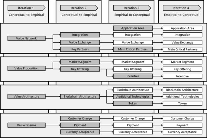 Archetypes of blockchain-based business models in enterprise networks ...