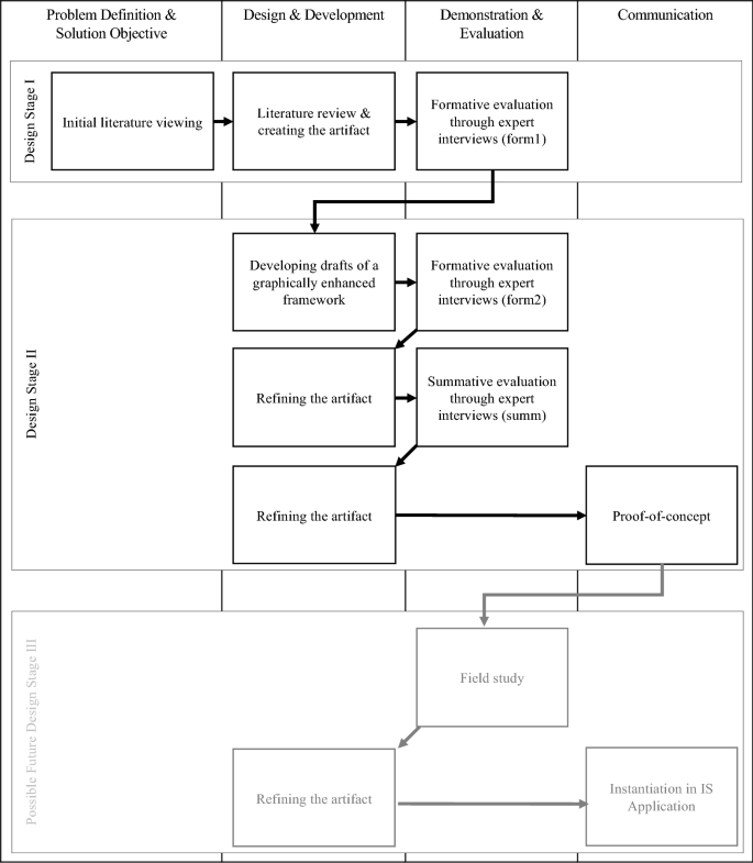 A framework for nurturing champions of digital innovation | Information ...