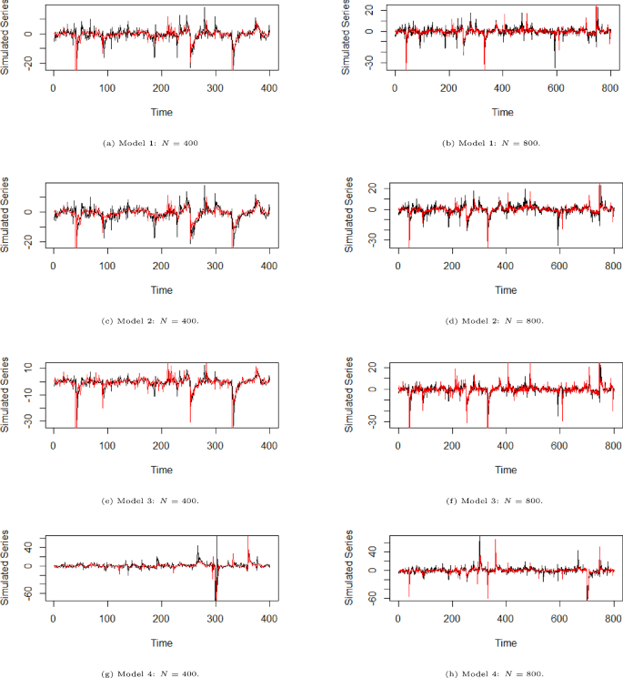 Forecasting multidimensional autoregressive time series model with ...