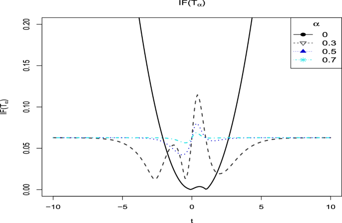 Robust adaptive LASSO in high-dimensional logistic regression | Statistical Methods & Applications
