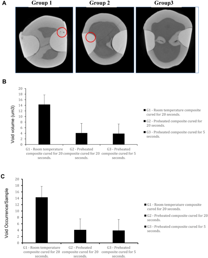 Influence of preheating resin composites: a nano-CT assessment on voids ...