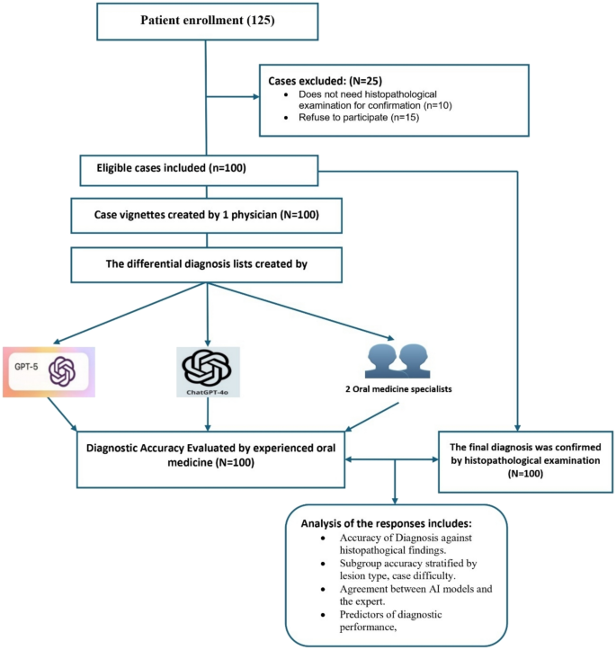 ChatGPT-5 vs oral medicine experts for rank-based differential diagnosis of oral lesions: a ...