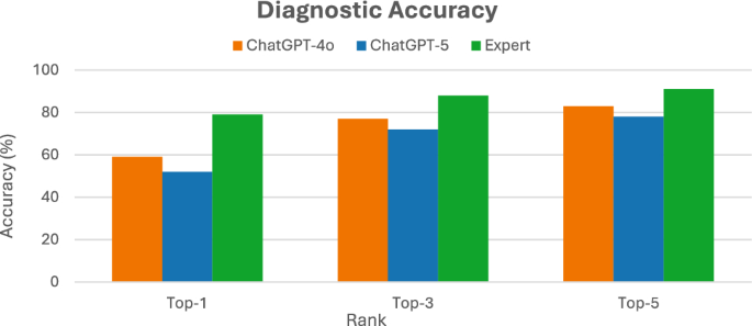 ChatGPT-5 vs oral medicine experts for rank-based differential diagnosis of oral lesions: a ...