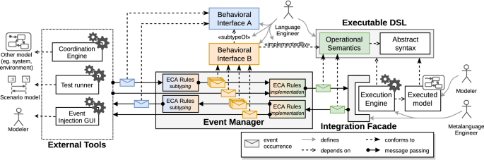 Behavioral interfaces for executable DSLs | SpringerLink